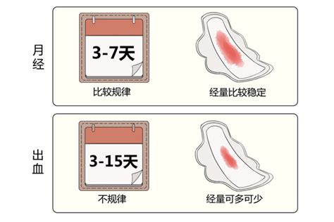 如何辨别是月经还是出血 有来医生