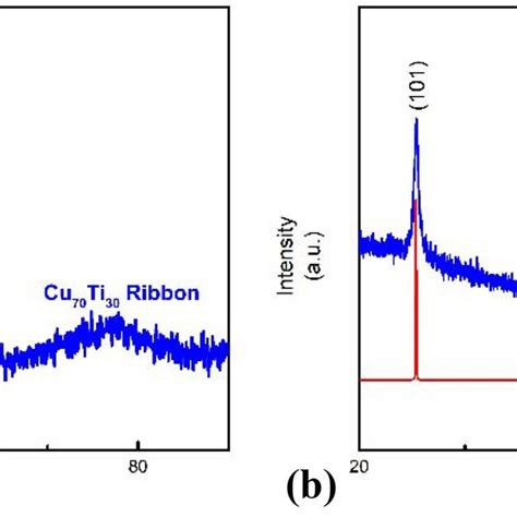 XPS Spectra Of STiO A The Survey B S P C Ti P D O S Download Scientific Diagram