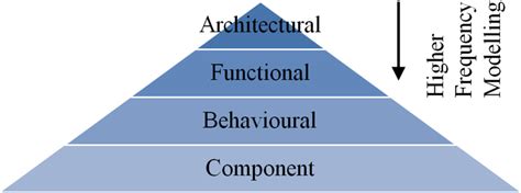 Multilevel Modelling Of Electrical Systems Download Scientific Diagram