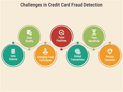 Credit Card Fraud Detection Powerpoint And Google Slides Template Ppt