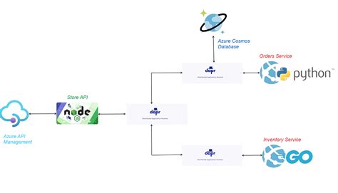 Dapr Application And Github Actions For Azure Container Apps By Anoop Srivastava Medium