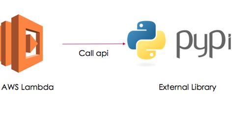 Data Solutions Create An Aws Lambda Function To Make An Api Call Using