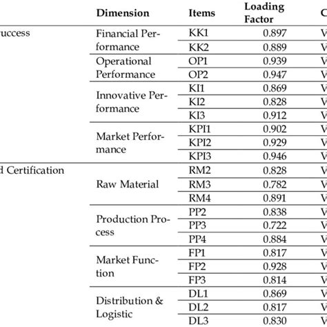 Results Of Construct Validity Testing Download Scientific Diagram