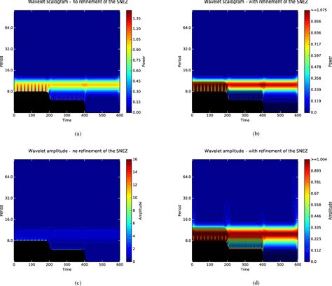 Figure 4 From A General Theory On Frequency And Time Frequency Analysis Of Irregularly Sampled
