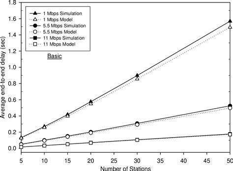 Figure 12 From Performance Behaviour Of Ieee 802 11 Distributed Coordination Function Semantic