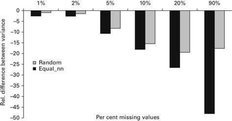 Average Per Cent Relative Difference In Between Variance Bvr Across