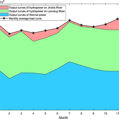 monthly average coordinated output curves of thermal power and
