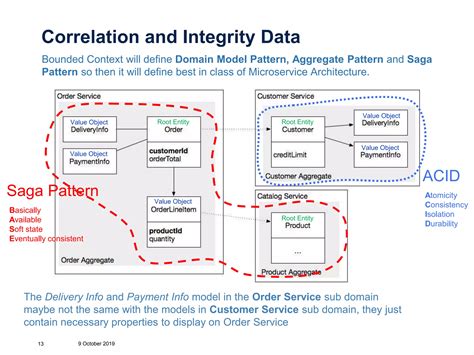 Microservices Decomposition Patternsv1020191009 Pptx
