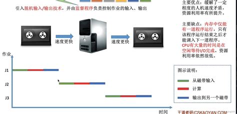 考研408 【操作系统】操作系统的概述408 操作系统 Csdn博客