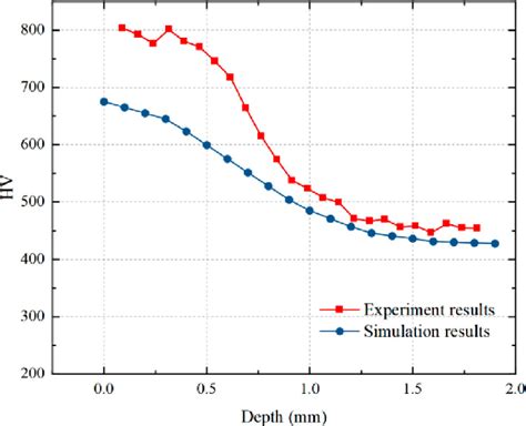 Simulated And Measured Hardness Of Sample Surface Download Scientific Diagram