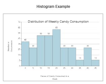 Consumption Histogram EdrawMax Templates