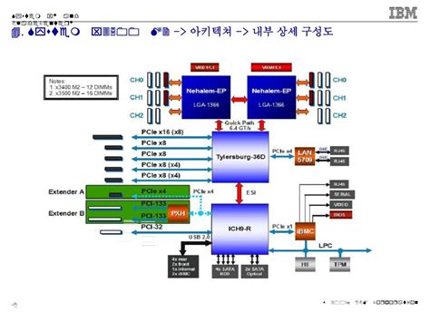 Ppt Ibm System X New Generation Server X3500 M2 제품소개서 Powerpoint