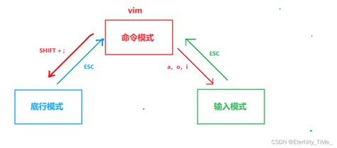 Linux基础——linux开发工具 上 Vim 腾讯云开发者社区 腾讯云