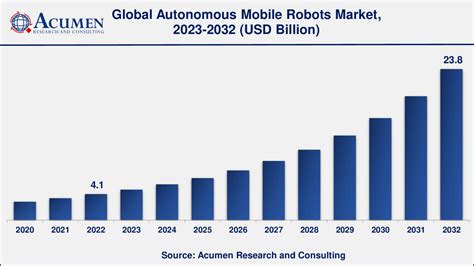 Autonomous Mobile Robots Market Size Predictions Suggest A