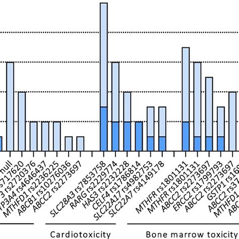 Replication Studies Of The Association Of Genetic Variants With