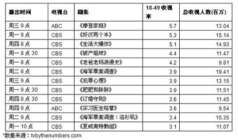2019中国收视率排行榜电视台收视率排行榜 全国电视台收视率排行榜发中国排行网