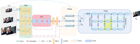 Video Frame Interpolation Via Spatial Multi‐scale Modelling Qu 2024 Iet Computer Vision