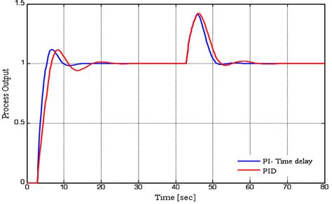 Servo Regulatory Response For Paper Machine Download Scientific Diagram