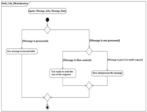 Figure 1 From Optimization Of Autosar Communication Stack In The Context Of Advanced Driver