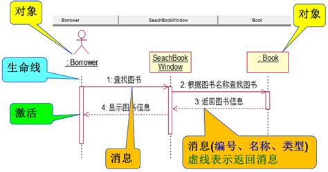 Uml 顺序图 Csdn博客