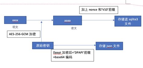 Chrome浏览器cookie及密码解密 Knightblog