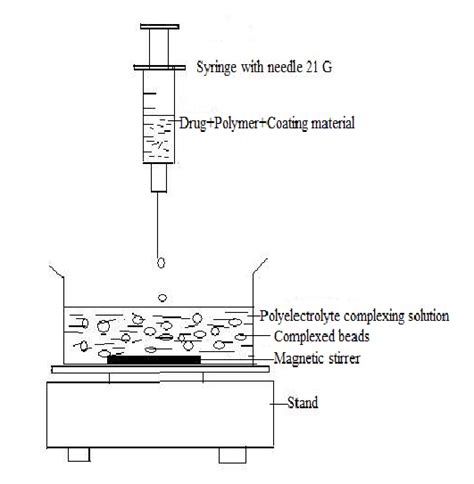 Schematic Diagram Of The Preparation Of Hydrogel Beads By Ionotropic Download Scientific