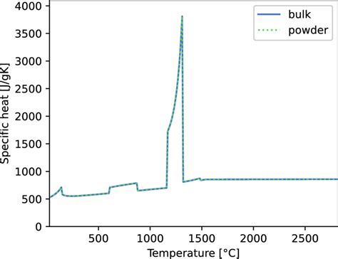 Temperature Dependence Of Specific Heat Download Scientific Diagram