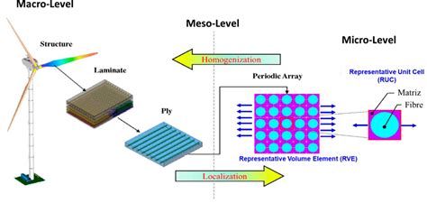 Schematic Of Multiscale Modelling Of Engineering Composite