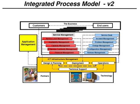 Ppt Integrated Process Model V2 Powerpoint Presentation Free