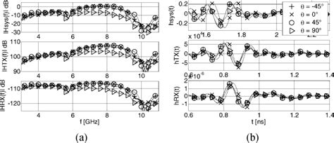 a gain of the transfer functions b impulse responses download