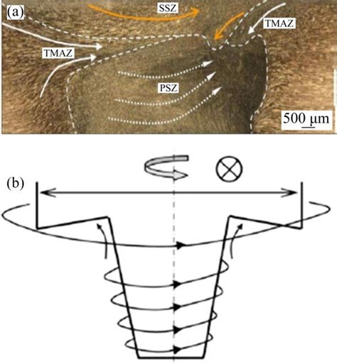 Material Flow In UFSW A Flow Of Material In Different Zones Download Scientific