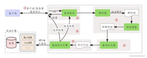 搞懂 mysql 的架构和执行流程 mysql三层架构 csdn博客