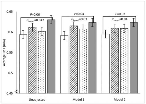 Unadjusted And Adjusted Mean Average Imt By Urinary Sodium Quartile Download Scientific Diagram