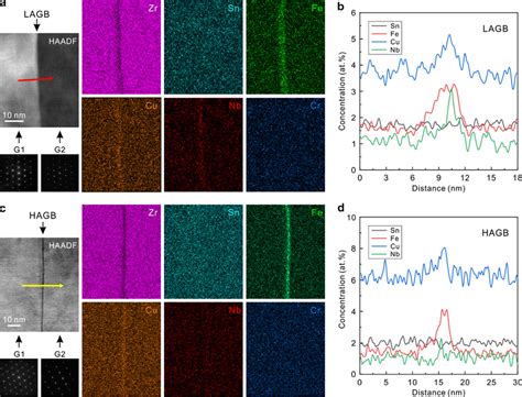 A Haadf Stem Image And Corresponding Eds Maps Showing The Segregation Download Scientific