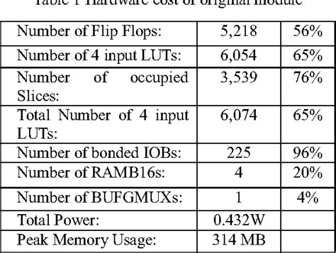 Figure 1 From Implementation Of Effective Matrix Multiplication On Fpga Semantic Scholar