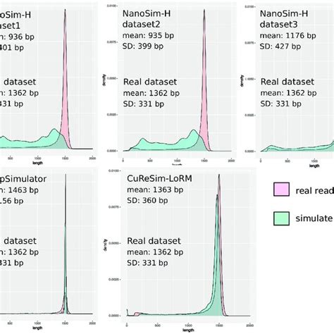 read length distribution of real and simulated data for the newlot