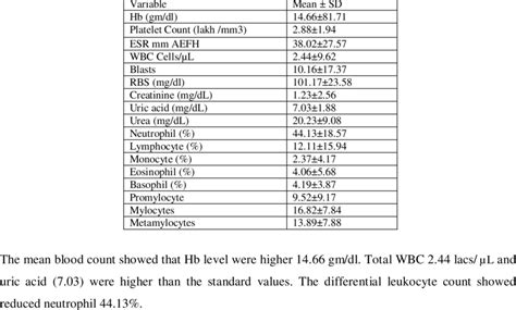 Haematological Data Of Cml Patients Download Scientific Diagram