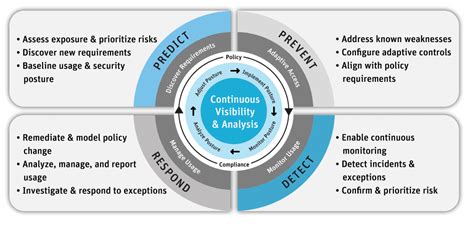 Erp Insights What Is The Adaptive Security Model Appsian