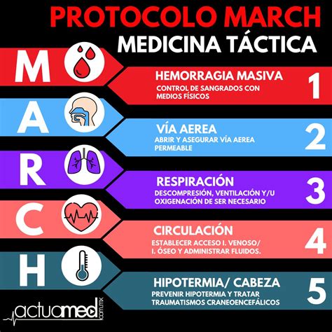 Protocolo March Conoce El Protocolo Que Salva Vidas Síguenos