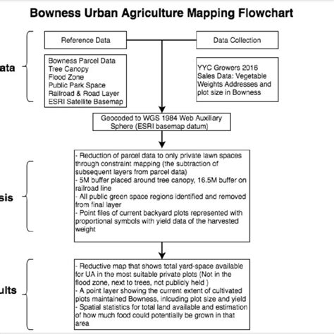 workflow of the data collection and analysis to produce a potential