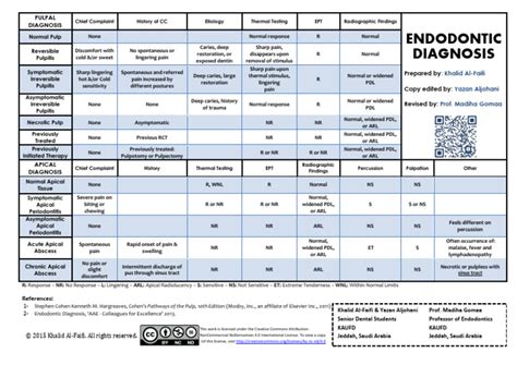 Endodontic Diagnosis Pdf Tooth Dental Anatomy
