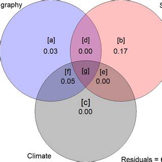 Schematic Representation Of The Variation Partitioning Analysis