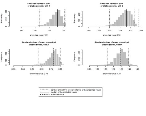 results simulation exercise a1 data affected by citation count error