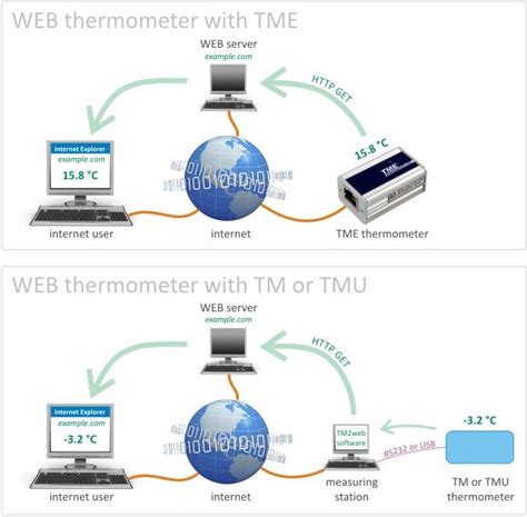 Termometr Usb Przemys Owy Papouch Tmu Czujnik Temperatury Uniwersalny