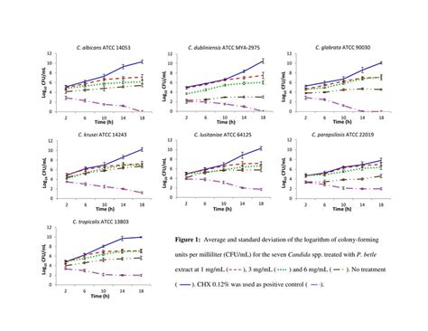 Pdf Figure 1 Average And Standard Deviation Of The Logarithm Of Colony Forming Units Per
