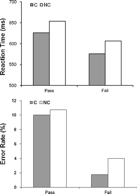 Latency And Accuracy Of Lexical Decision On The Pass And Fail Sets