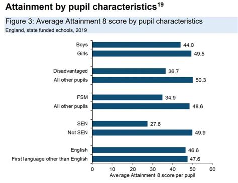 Social Class And Educational Achievement Statistics Revisesociology