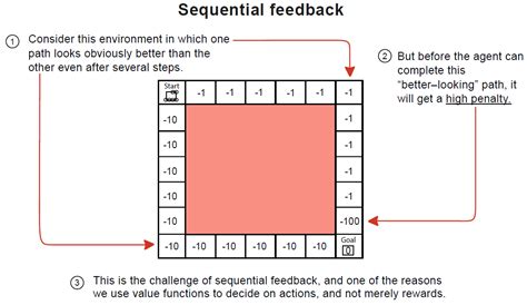 Introduction To Value Based Deep Reinforcement Learning Grokking
