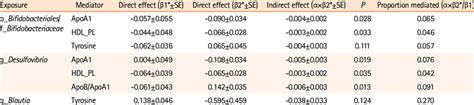 Multivariable Mendelian Randomization Analyses Of The Causal Effects Download Scientific