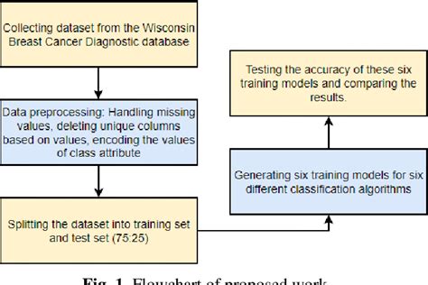 Figure 1 From Performance Evaluation Of Data Mining Classification